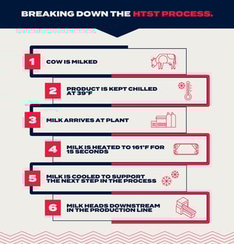 How Heat Exchangers Work in Dairy Pasteurization